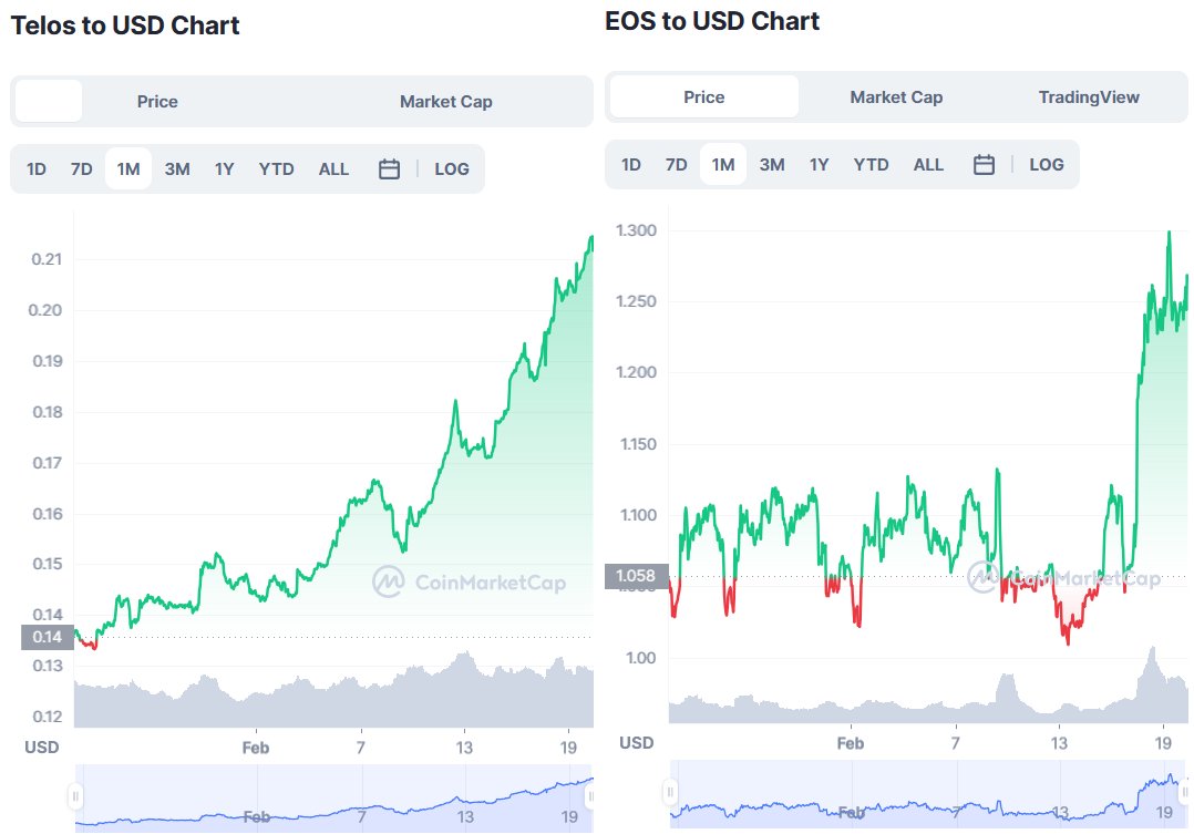 Chris Barnes on Twitter: "Two of the top @AntelopeIO chains #EOS & #Telos are having a great ...