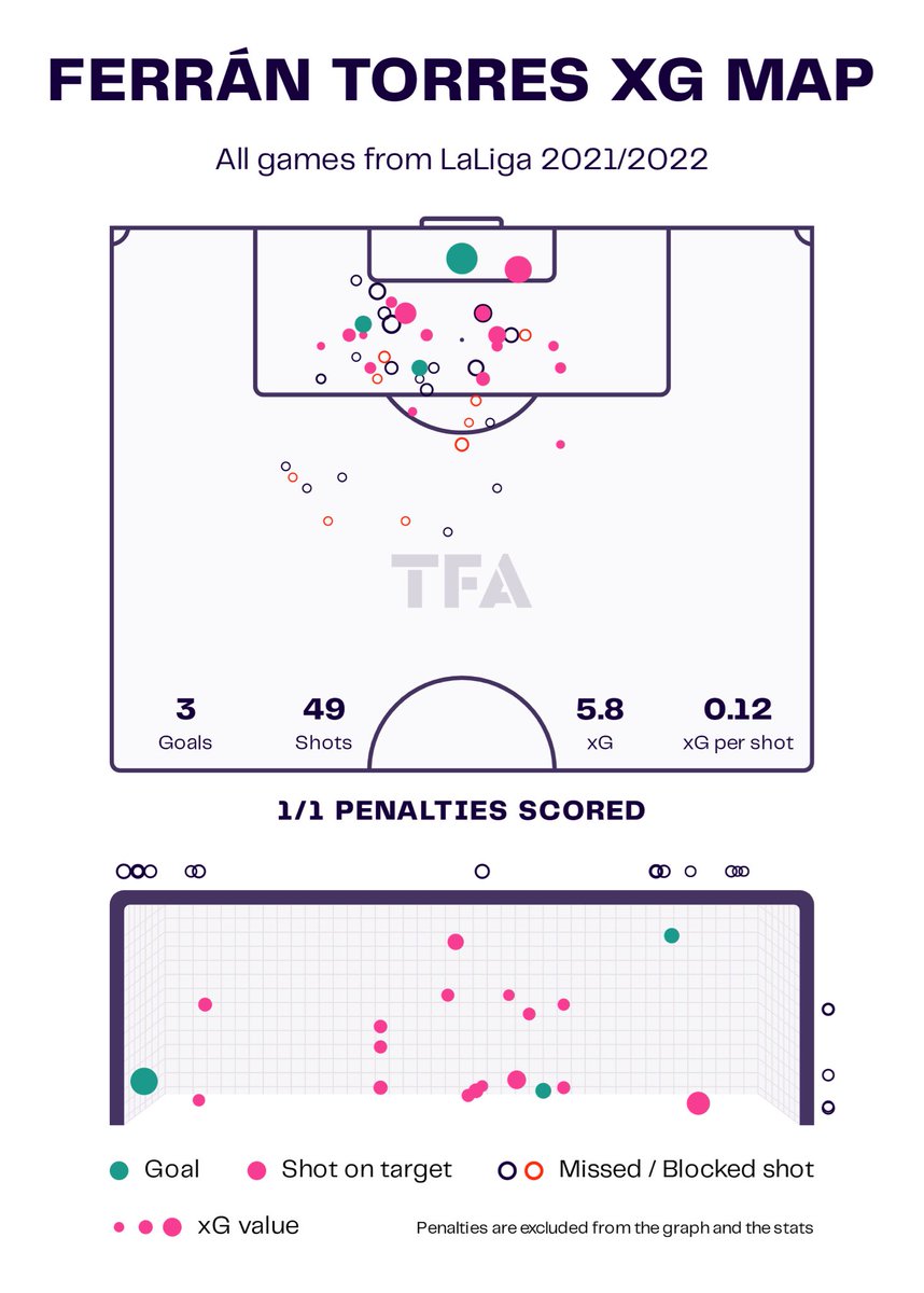 Ferran Torres managed to create the highest number of chances in just ...