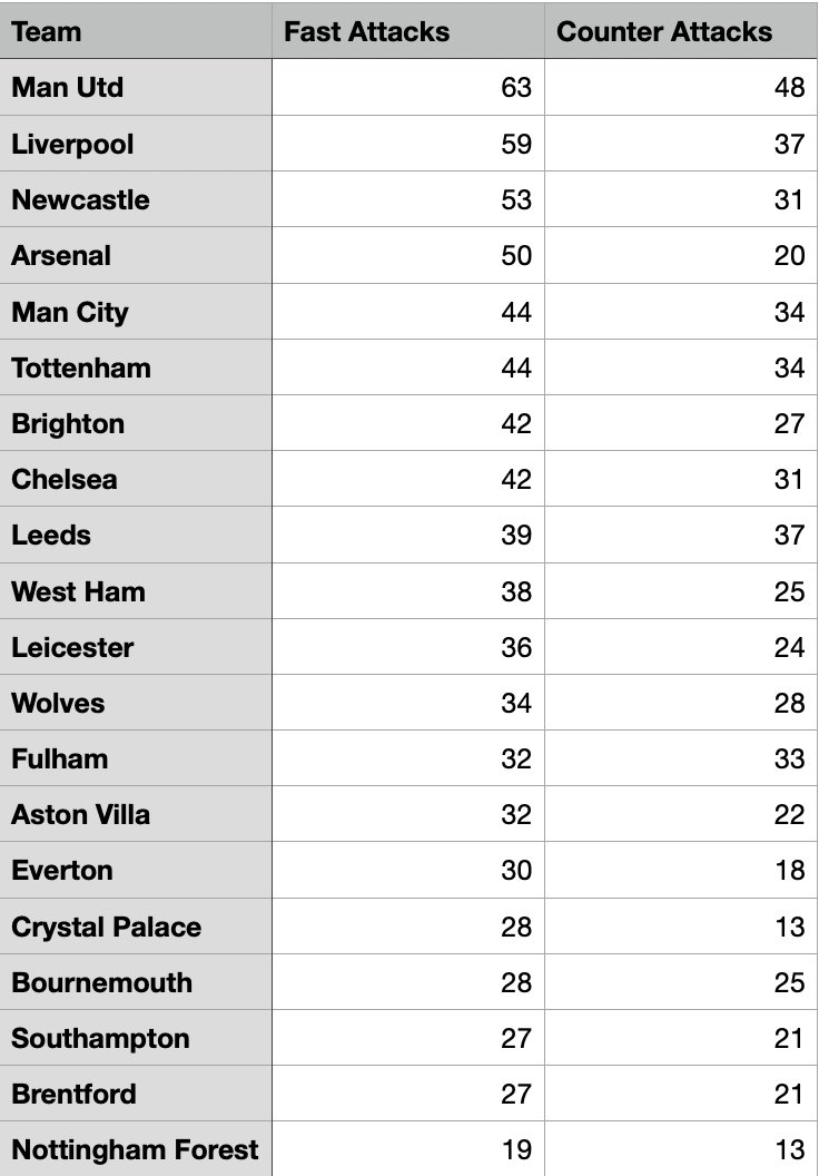 UtdArena on Twitter: "More Bespoke Data: Under Erik ten Hag, Manchester United rank 1st in the ...