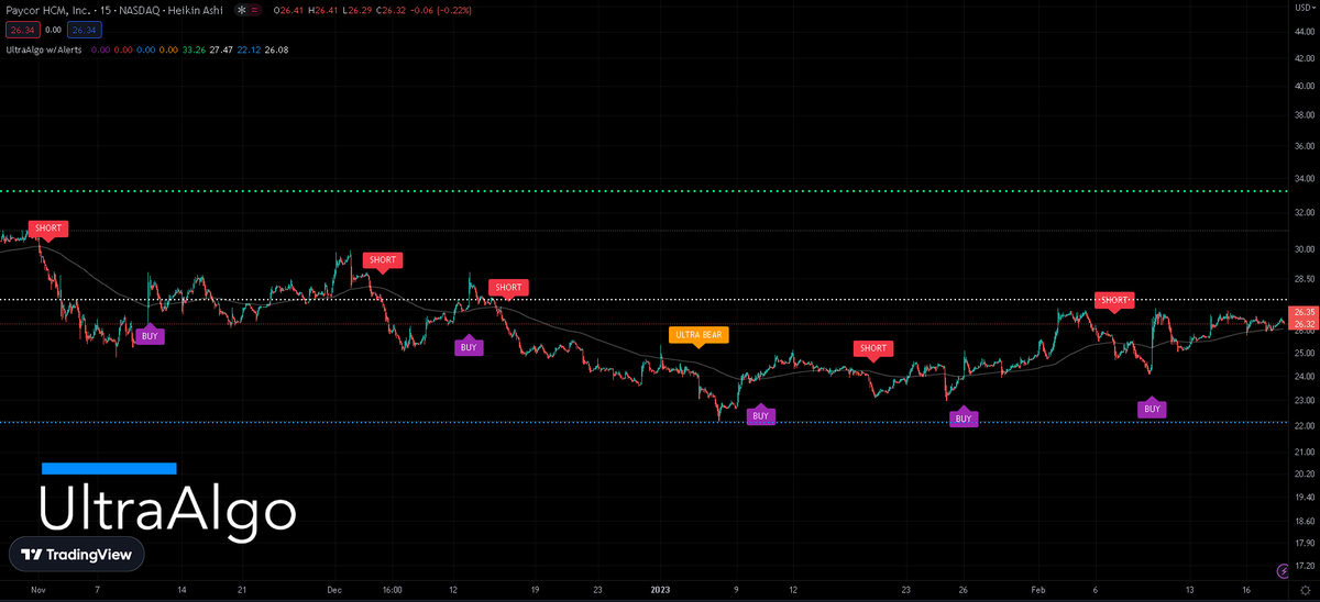 $PYCR Awaiting Short Signal based off 11 signals on the 15-min chart ...