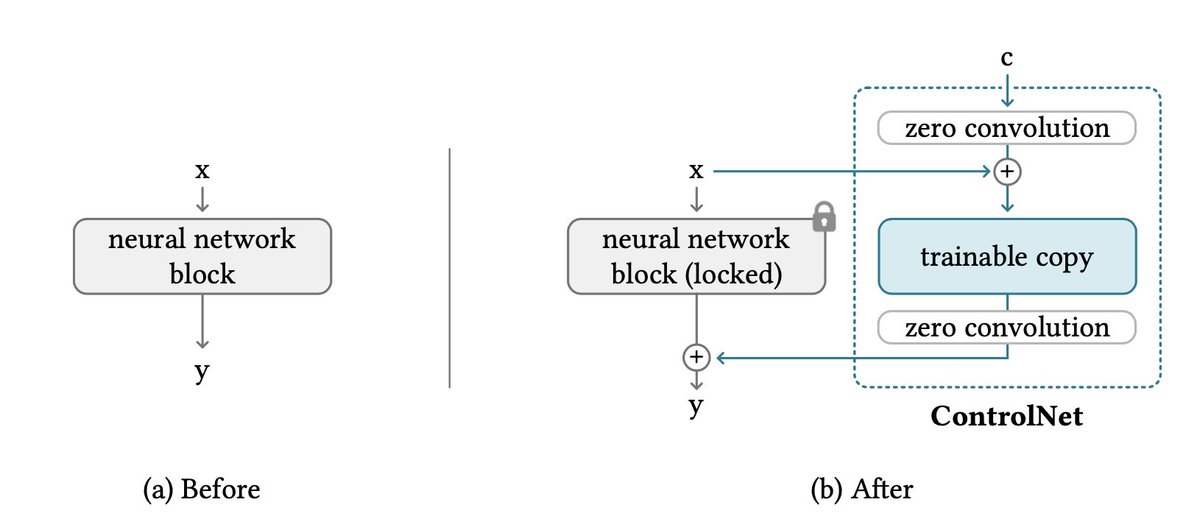 ControlNet is breathing new life into Stable Diffusion. It shows us a ...