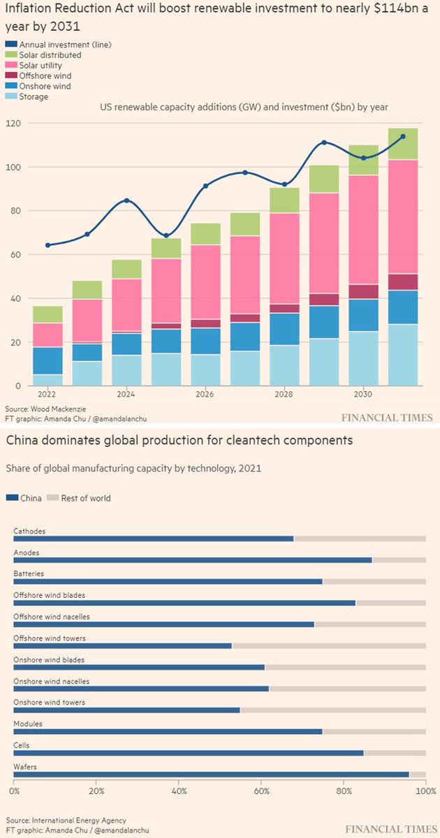 Sumeet on Twitter: "Inflation Reduction Act (IRA) will boost renewable investment to nearly ...