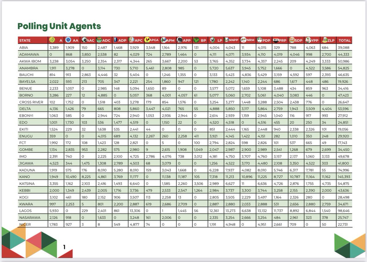 Jesutooni (JT) Ajiboye on Twitter: "RT @RobinaxOg: 134k polling unit agents spread across all ...