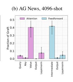 Daily AI Papers on Twitter: "Task-Specific Skill Localization in Fine-tuned Language Models ...