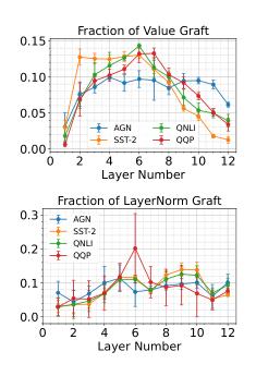 Daily AI Papers on Twitter: "Task-Specific Skill Localization in Fine-tuned Language Models ...