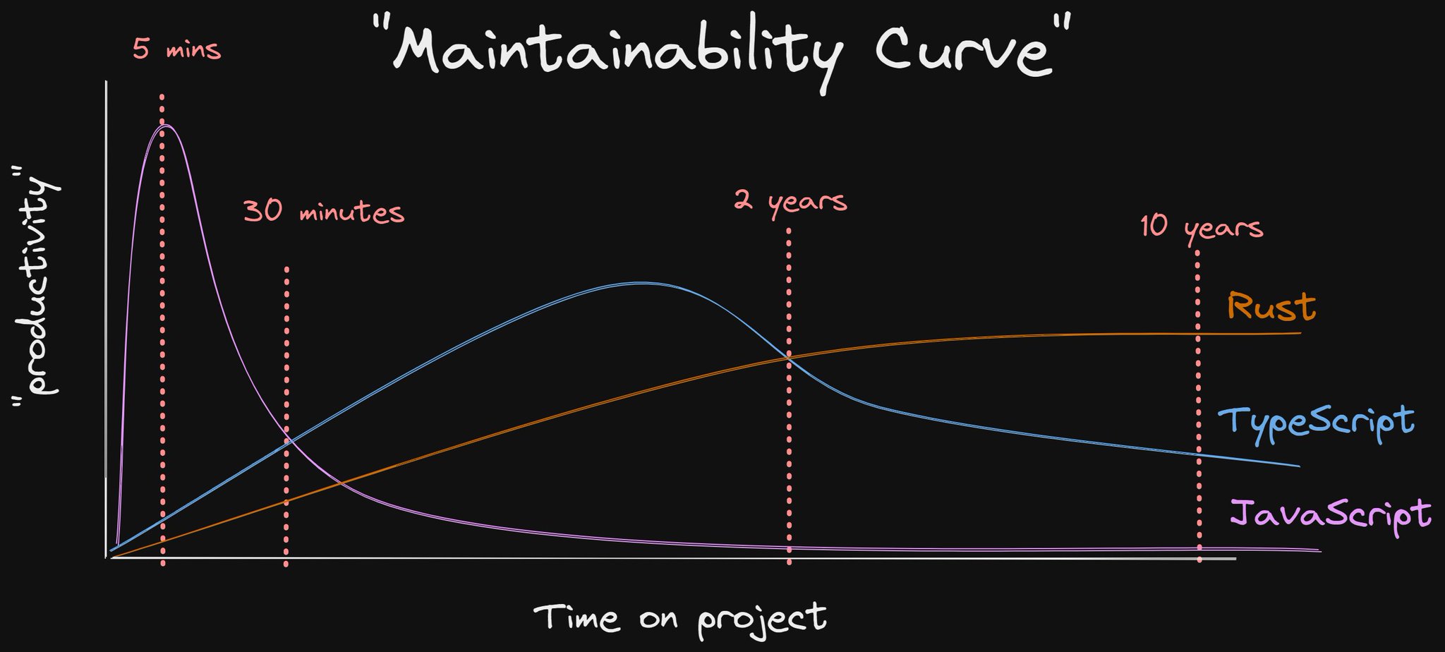 Theo - t3.gg on Twitter: "I liked this diagram and I wanted to make a joke about the timescale ...