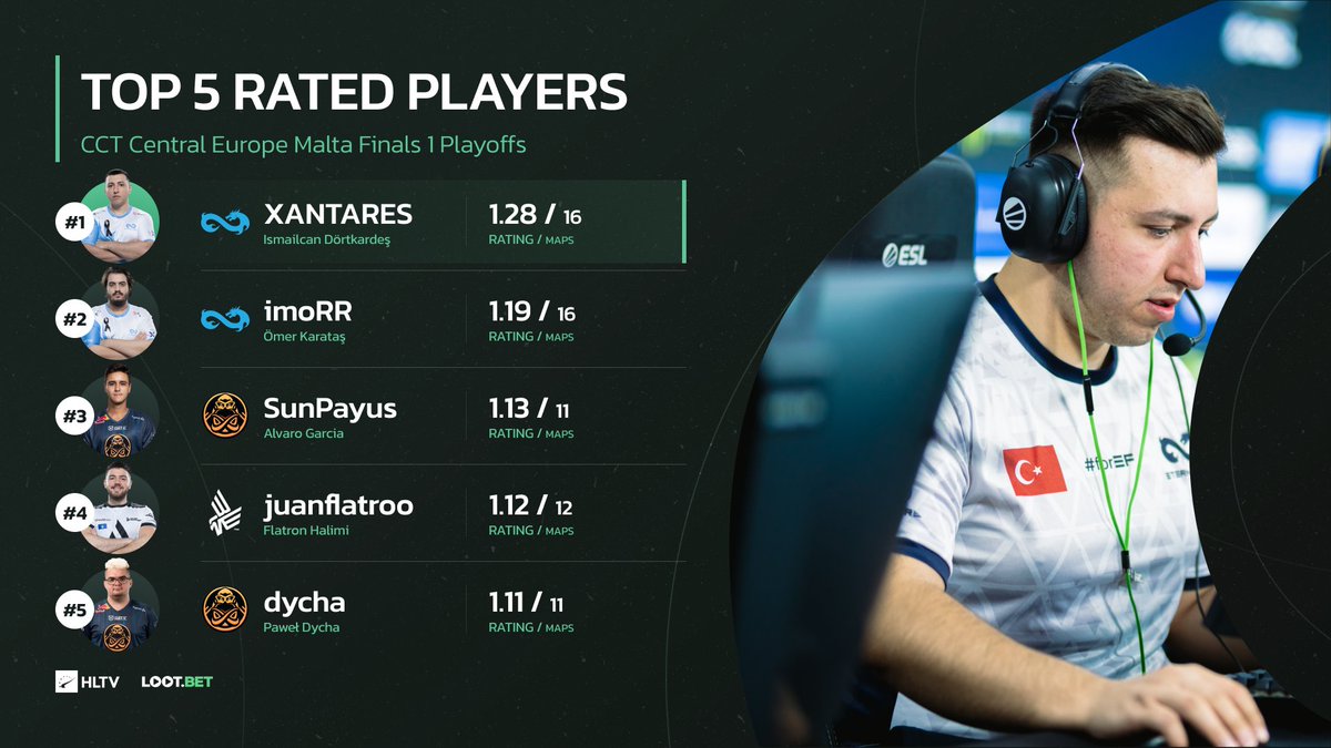 HLTV.org on Twitter: "To no surprise, @XANTAREScsgo is the top-rated player of CCT Malta Finals ...