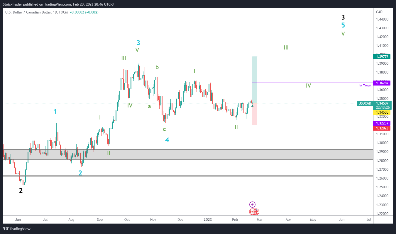 Stoic Trader on Twitter: "$USDCAD - Long trade for Wave 5 Blue wave 4 respected wave 1´s high ...
