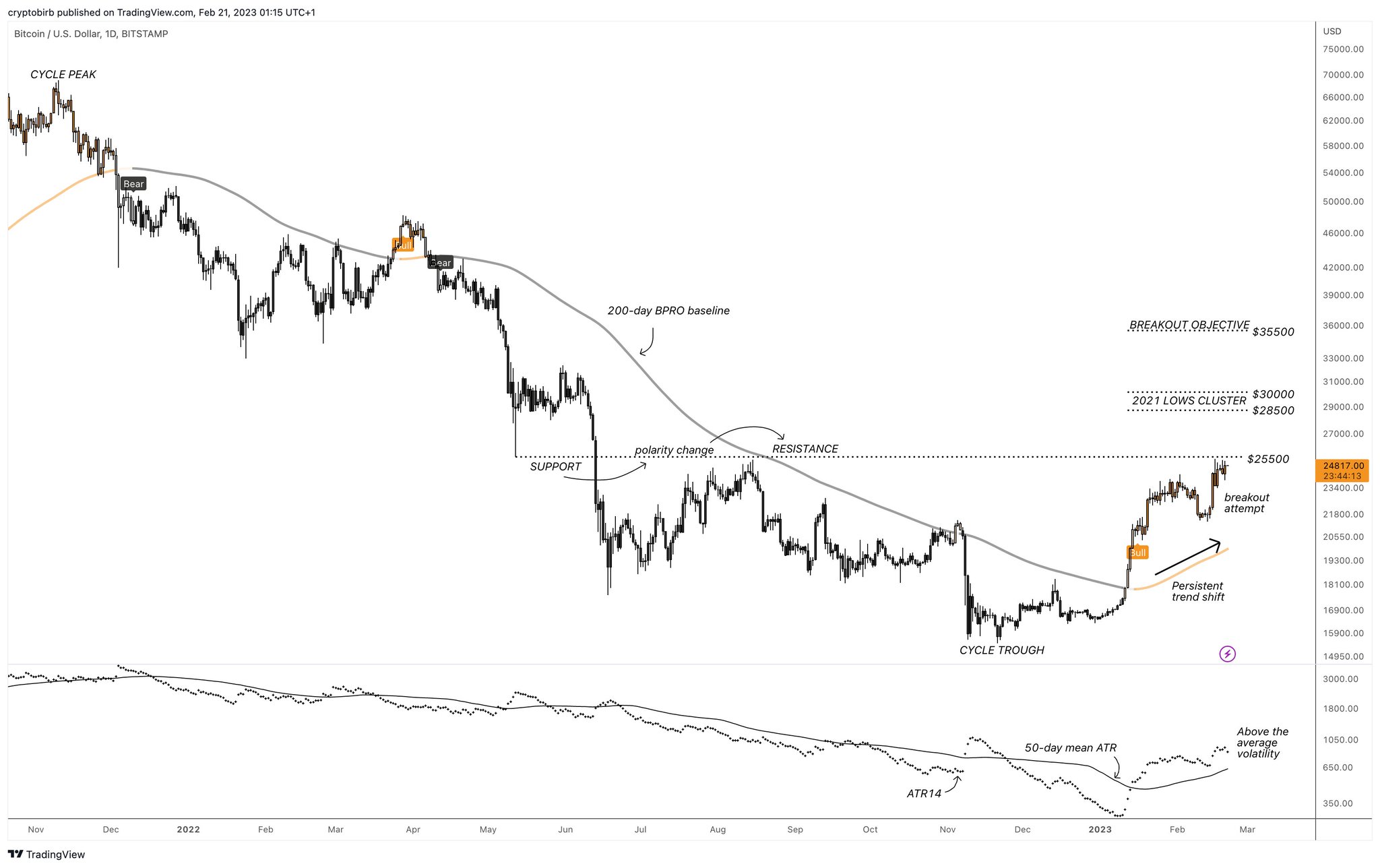 Adrian Zduńczyk, CMT on Twitter: "A trend and not a correction. From a technical standpoint, the ...