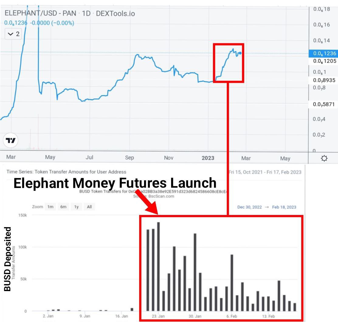 AS-YieldFi on Twitter: "ELEPHANT is the most interesting asset in the world Its very simple ...