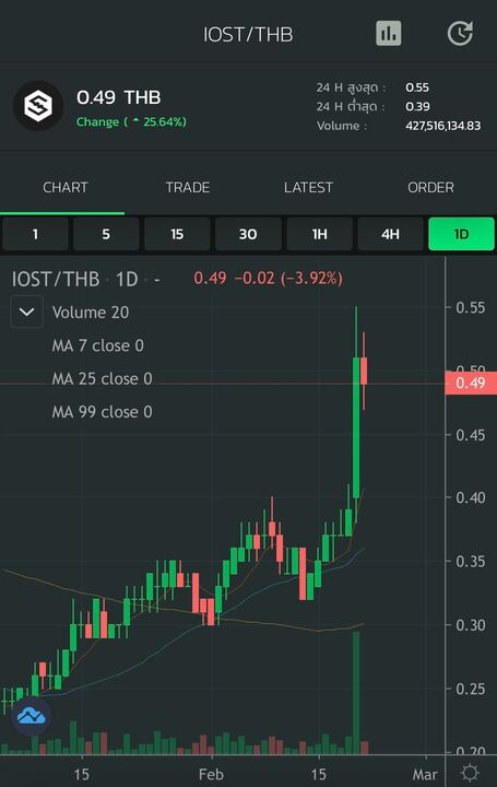 Bitkub.com on Twitter: "The Price of IOST at Bitkub Exchange rose 25.64 % recording a daily high ...