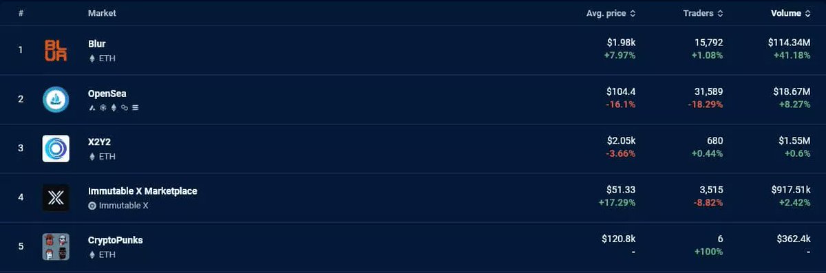 Strive on Twitter: "The analytics platform DappRadar has put http://Blur.io at the top of its ...
