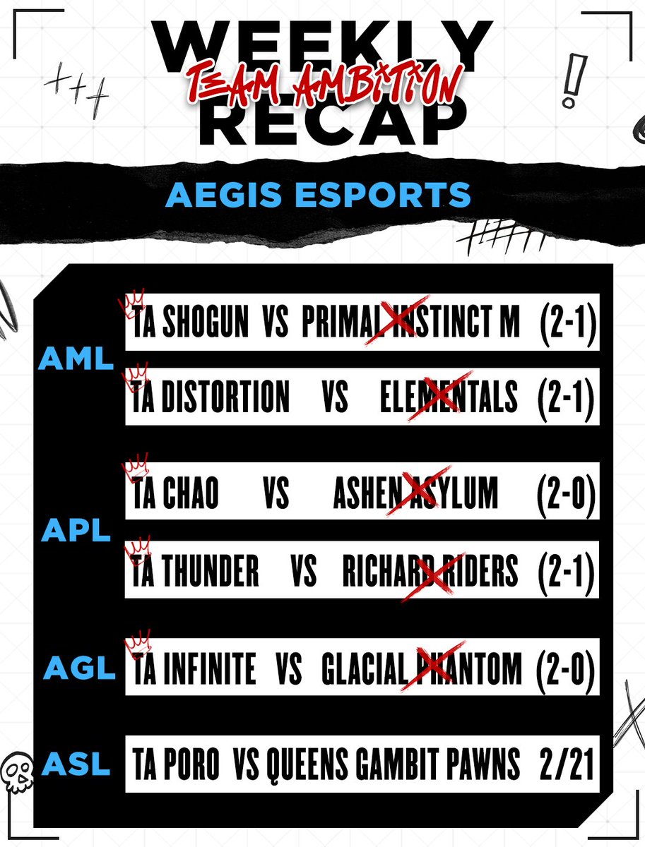 Team Ambition On Twitter Lets Take A Look At Last Week To See How The Various Team Ambition