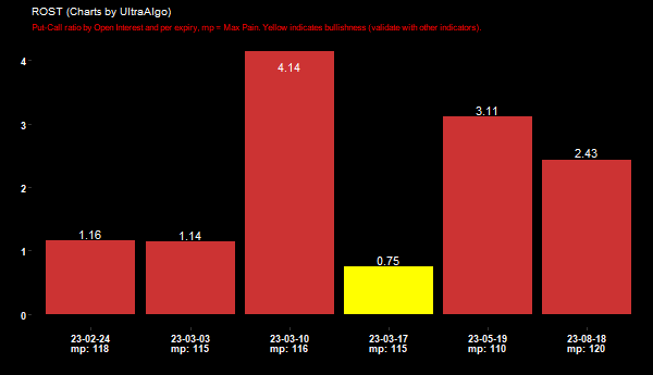 $ROST - Put-Call ratio by Open Interest => 1.16 @ 2023-02-24. Learn ...