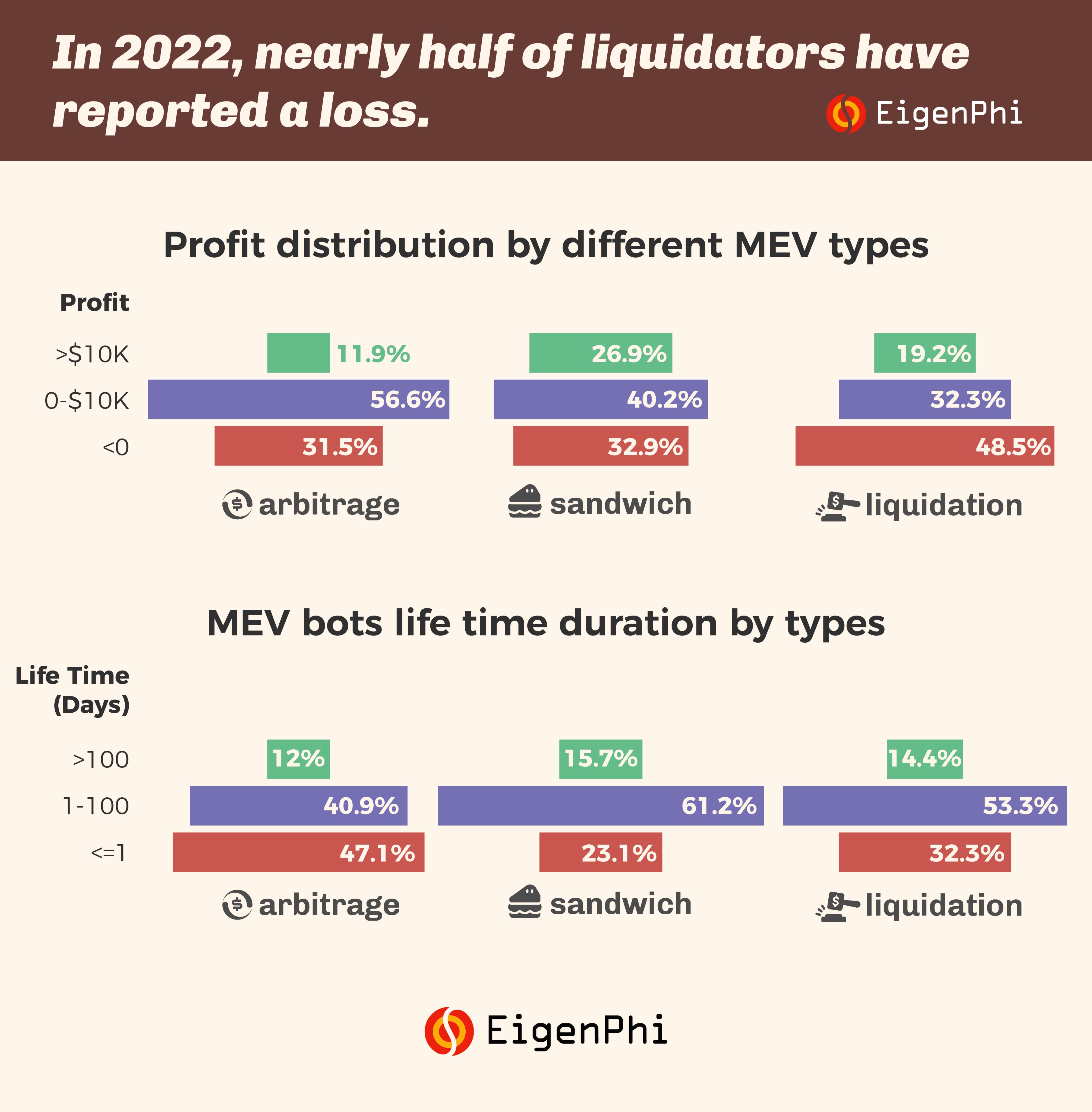 EigenPhi HQ 🎯 Wisdom of DeFi (🔭, 🎙) @ ETHDubai on Twitter: "#EigenPhi 2022 Annual MEV Report ...