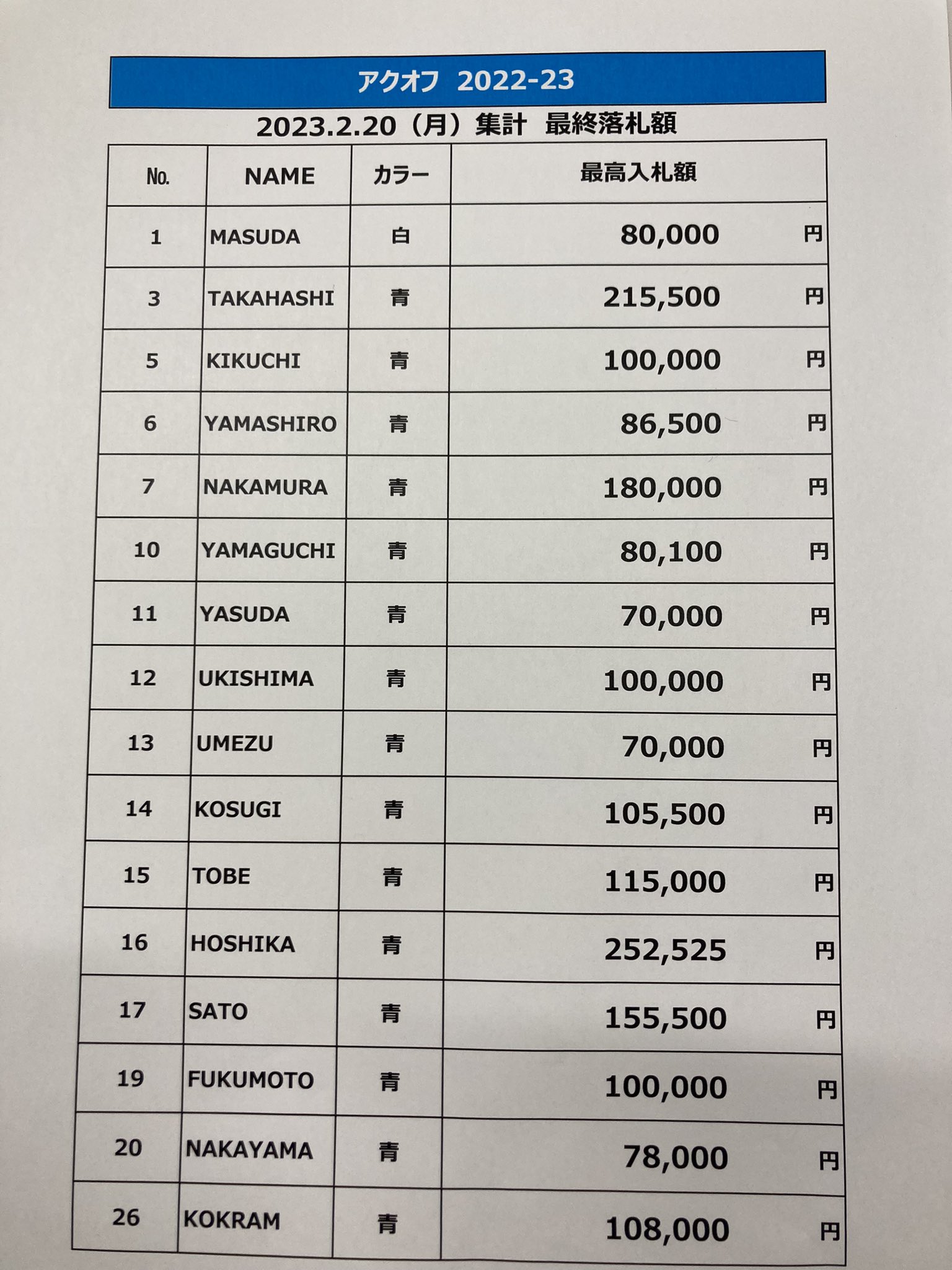 KUROBEアクアフェアリーズ【公式】 on Twitter: "\アクオク2022-23😊／ 最終落札額の発表です‼️ たくさんのご支援ありがとうございました😊 これから落札された皆様へ個々 ...