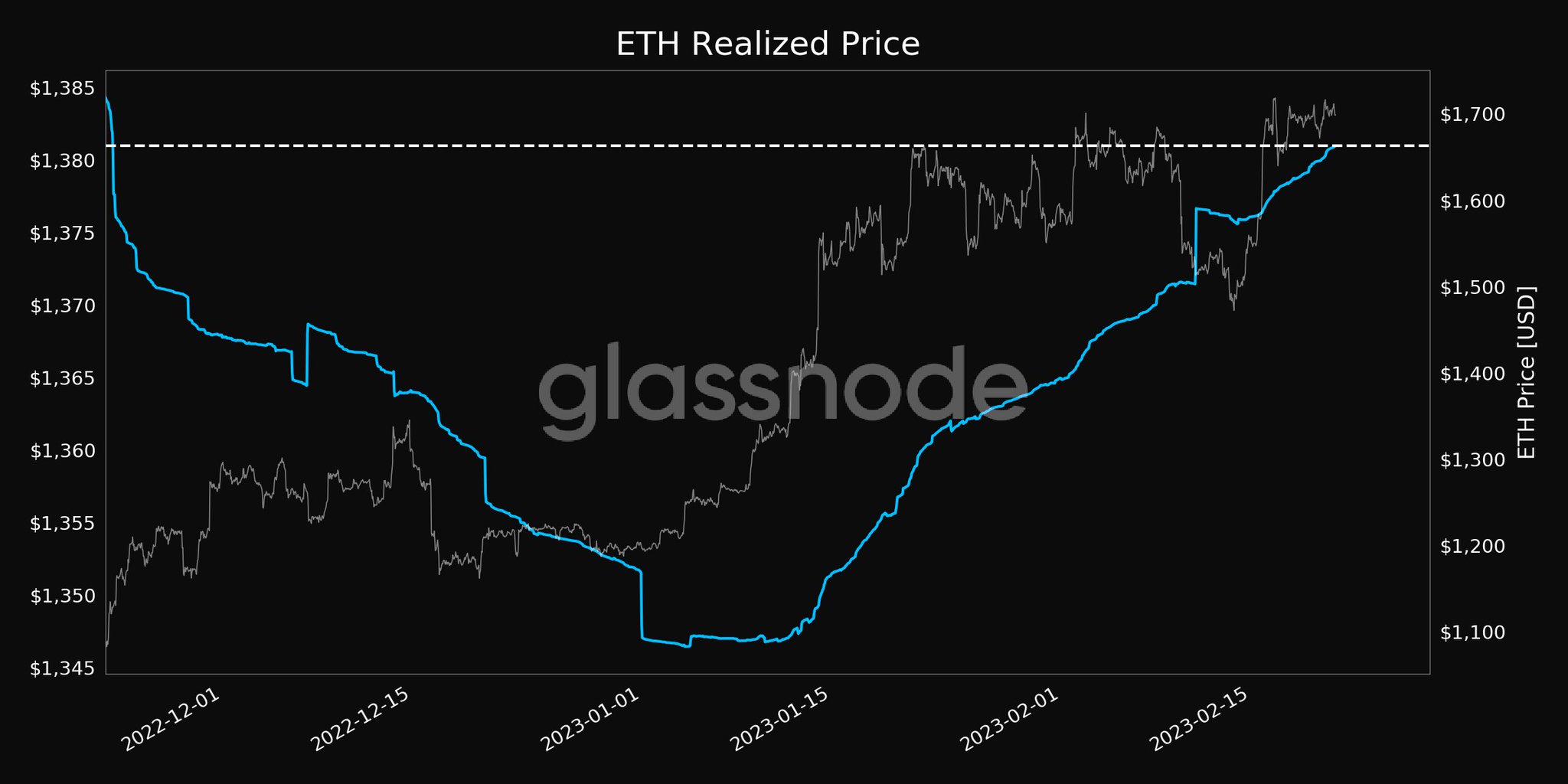 glassnode alerts on Twitter: "📈 #Ethereum $ETH Realized Price just reached a 1-month high of ...