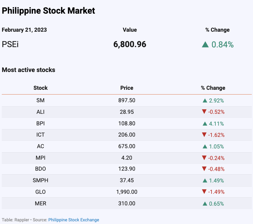 The PSE index closed at 6,800.96 points on February 21, 2023, up by 0. ...