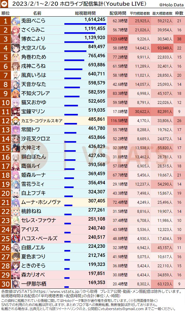 Holoデータ分析 on Twitter: "ホロライブ 2月1～20日までのYoutube LIVEにおける総視聴時間などの配信データです。(Vtuberのデータ収集サイトVSTATS ...