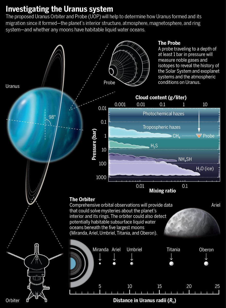 Science Magazine on Twitter: "The Uranus Orbiter and Probe could become ...