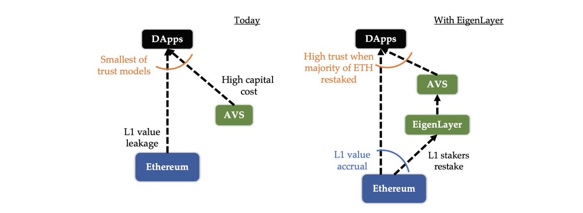 EigenLayer (@eigenlayer) is a game changer. Permissionless Restaking ...