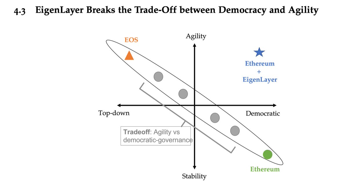 EigenLayer (@eigenlayer) is a game changer. Permissionless Restaking ...