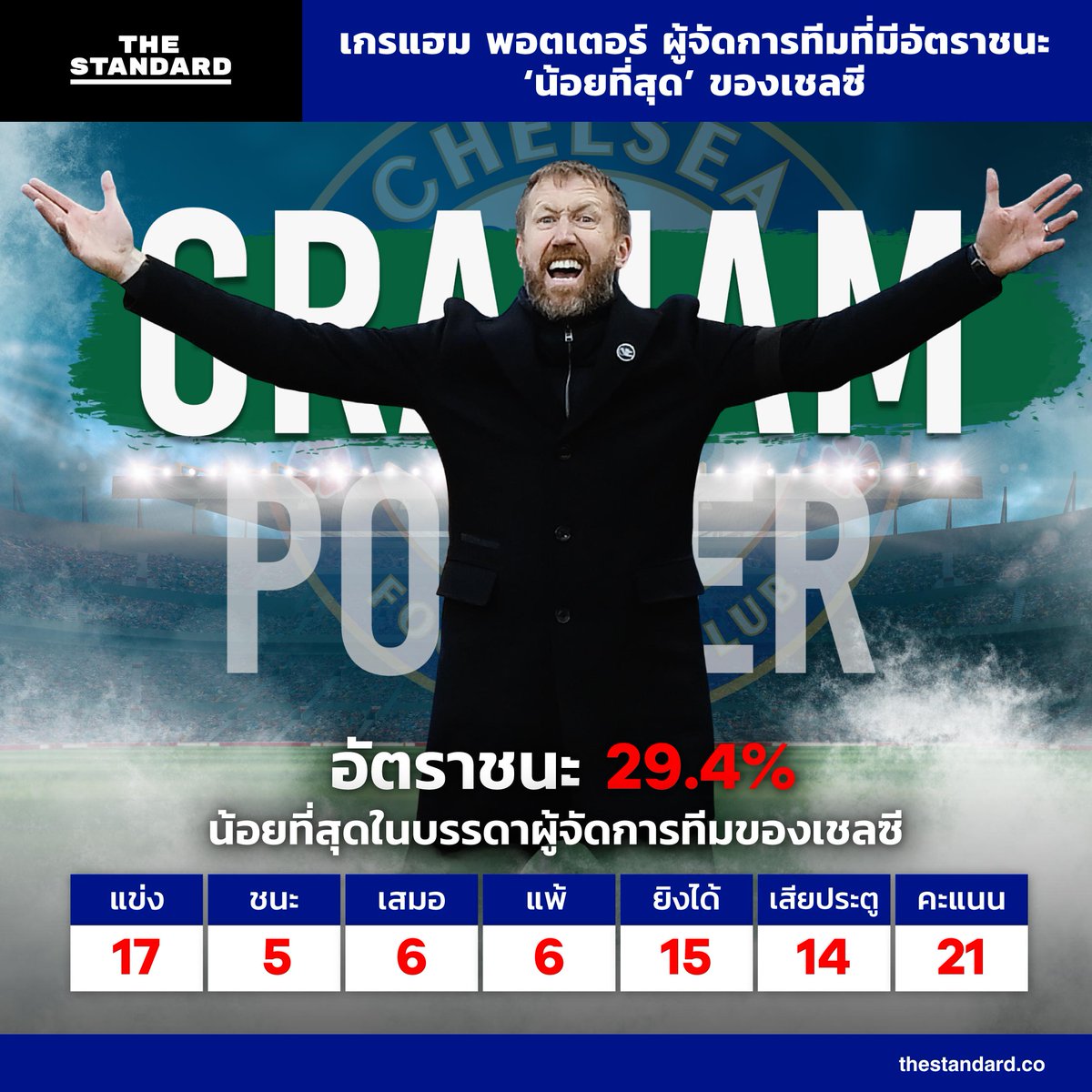 THE STANDARD on Twitter: "THE STANDARD ขอพาแฟนบอลไปชมผลงานของพอตเตอร์ กับสถิติคุมเกมพรีเมียร์ลีก ...