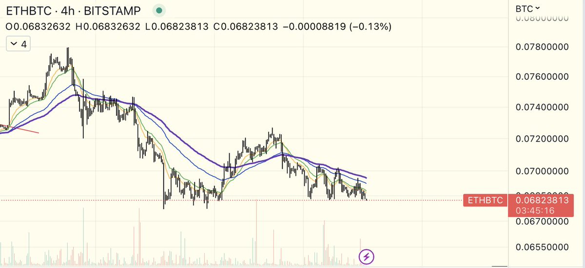 Blofin Academy on Twitter: "3/7. However, ETH/BTC manifests the relative performance between ETH ...