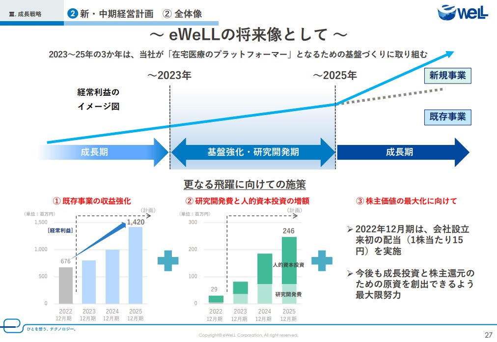 寺田修輔|Shusuke Terada＠スプリームシステム|ミダスキャピタル on Twitter: "在宅医療事業者向けSaaSを提供するeWeLLの中計、IPO直後とは思えない完成度で ...
