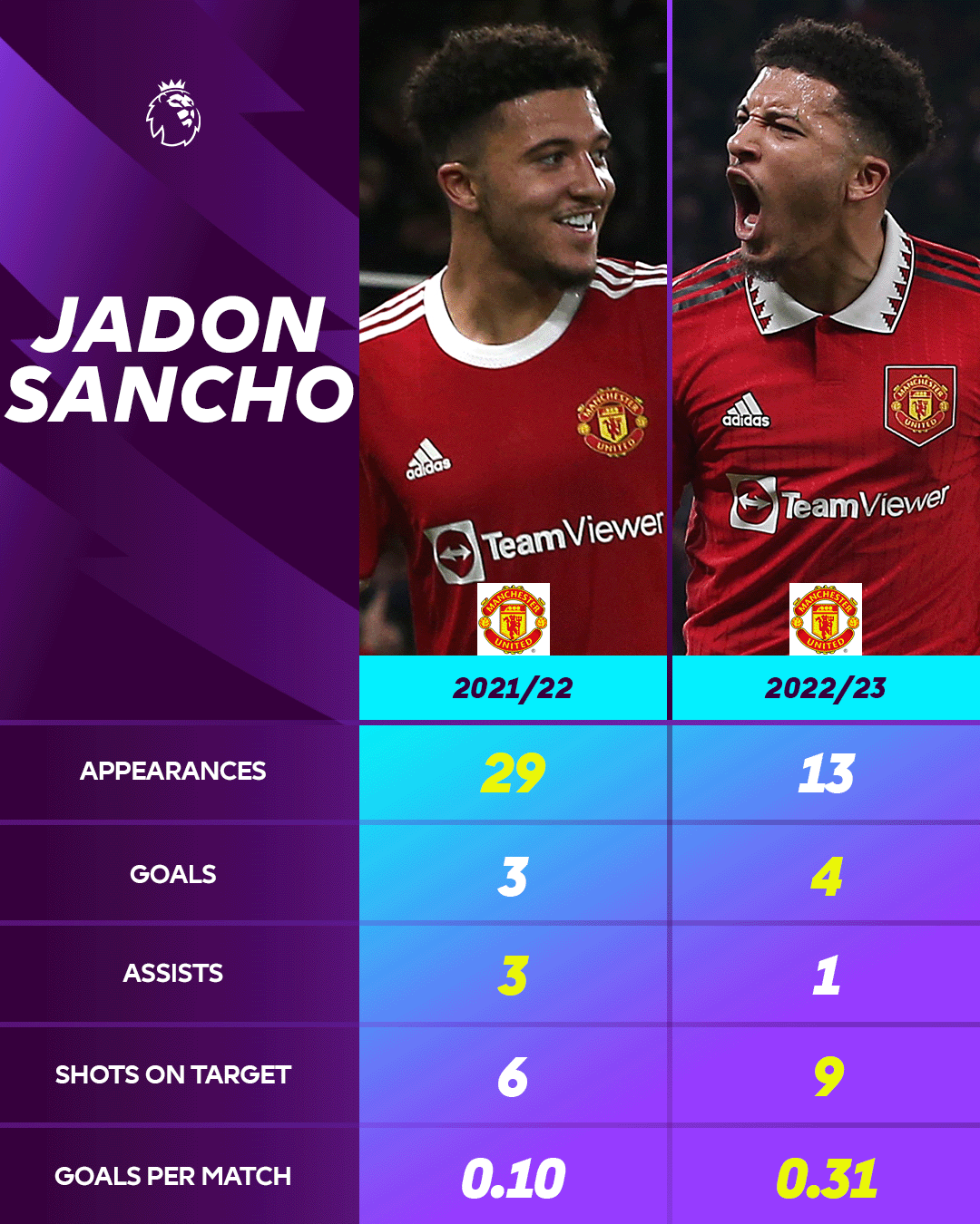 Premier League on Twitter: "Jadon Sancho has found his scoring touch 🔥 https://t.co/J6v3QzCYof ...