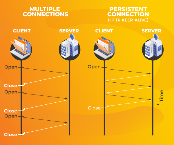20i on Twitter: "What is HTTP Keep-Alive? Get faster website performance from fewer client ...