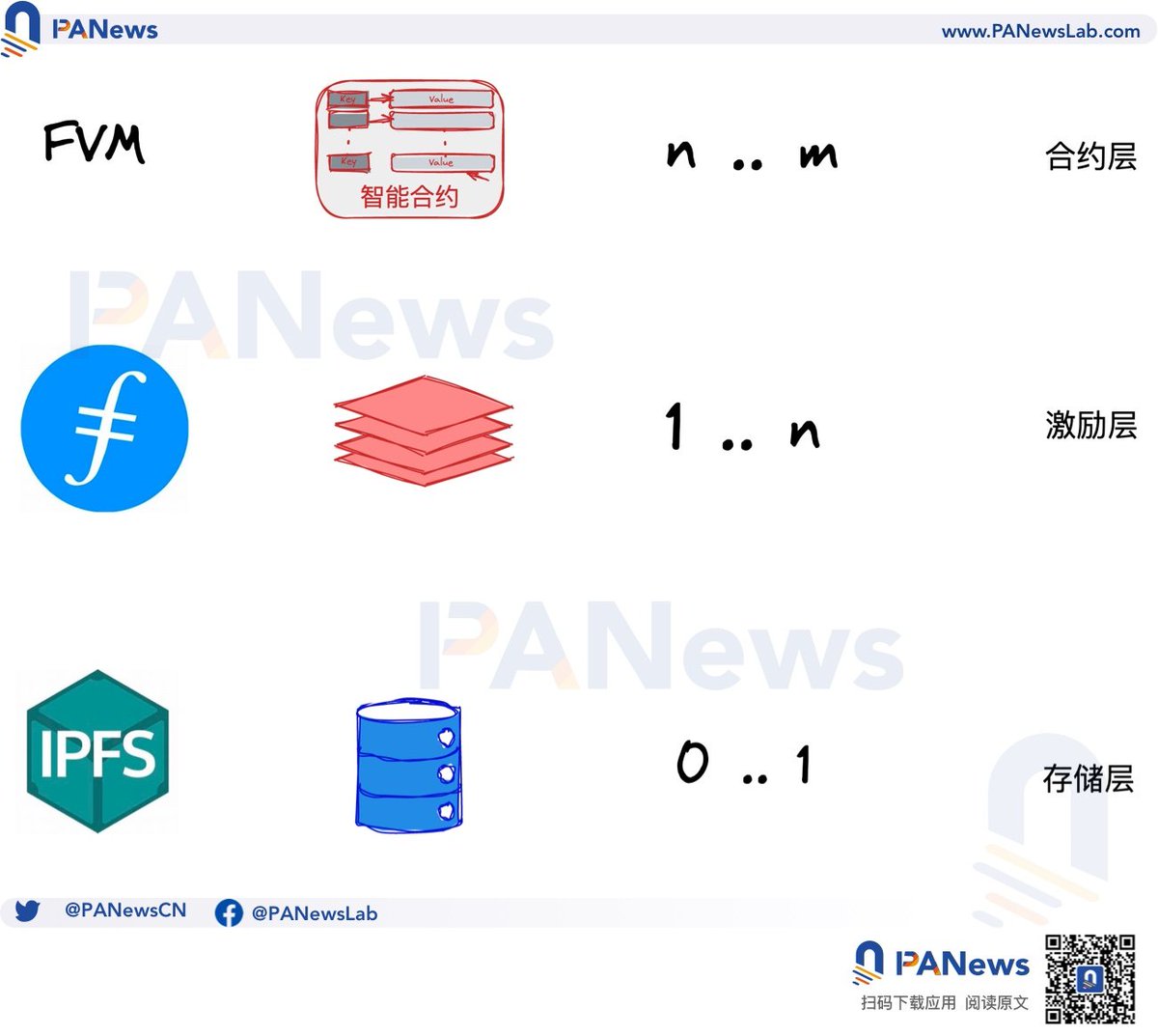🧩Filecoin的新叙事 预热许久的 @Filecoin Filecoin EVM（FVM）终于官宣定档3月14日，届时，主网将通过 ...