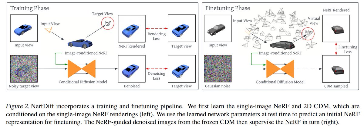 Dmytro Mishkin 🇺🇦 @ducha_aiki@sigmoid.social on Twitter: "RT @zhenjun_zhao: NerfDiff: Single ...