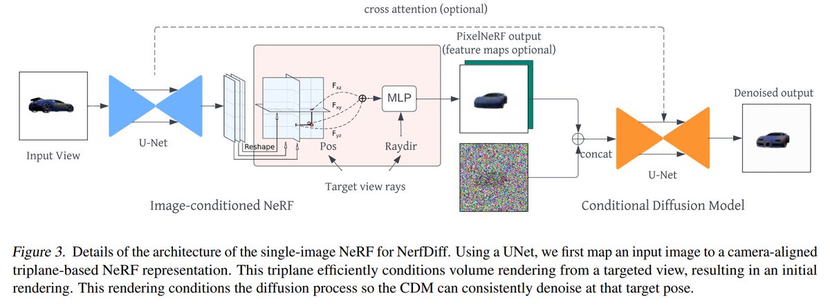 Dmytro Mishkin 🇺🇦 @ducha_aiki@sigmoid.social on Twitter: "RT @zhenjun_zhao: NerfDiff: Single ...