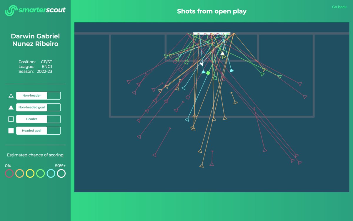 THREAD: Is something wrong with Darwin Nuñez's finishing? Let's take a ...