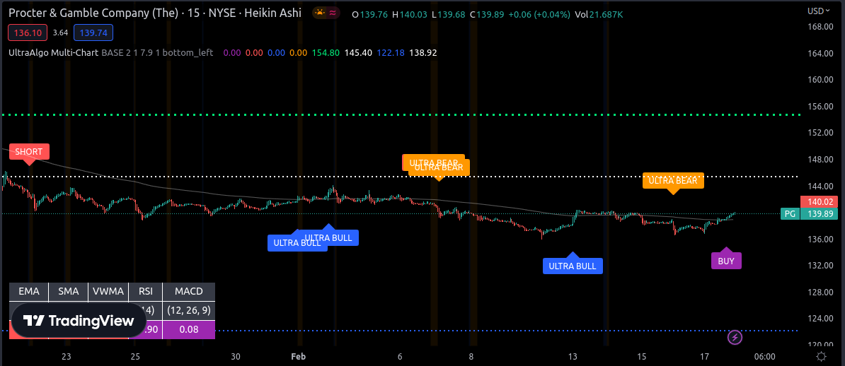$PG Awaiting Short Signal based off 56 signals on the 15-min chart ...