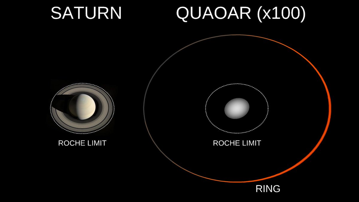 MISTERIOSOS ANILLOS DE QUAOAR Hace días se descubrió que el planeta ...