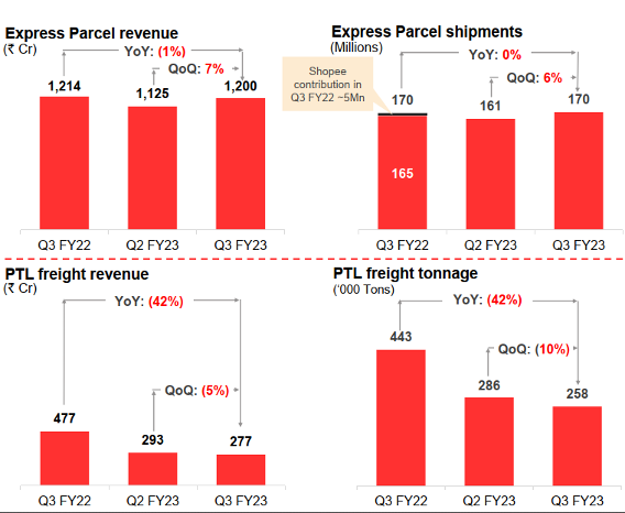ICICIdirect on Twitter: "[8] Operating Performance of Express Parcel Segment & Partial Truckload ...