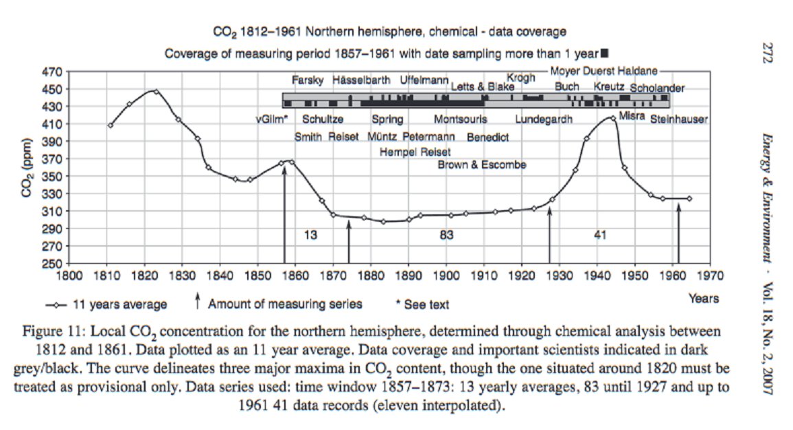 Climate Science Journal on Twitter: "They say "The carbon dioxide data ...