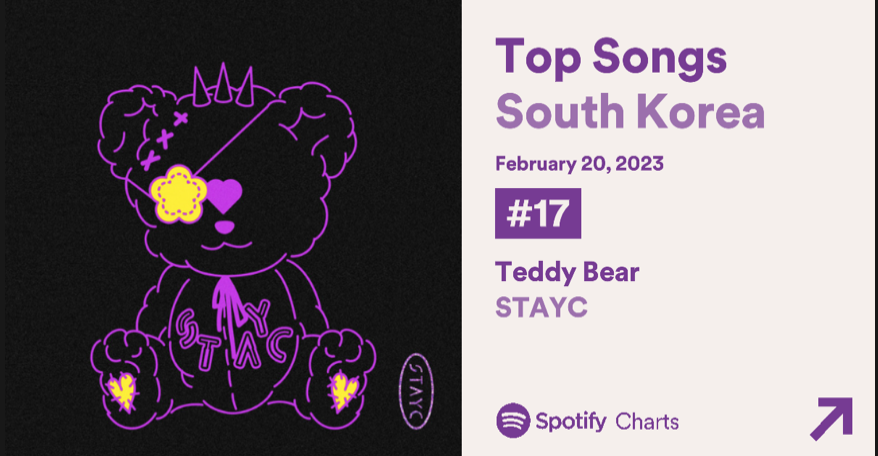 STAYC Charts 🧸 on Twitter: "🇰🇷 Spotify South Korea - Top Songs (20/02): #17. Teddy Bear [+2 ...