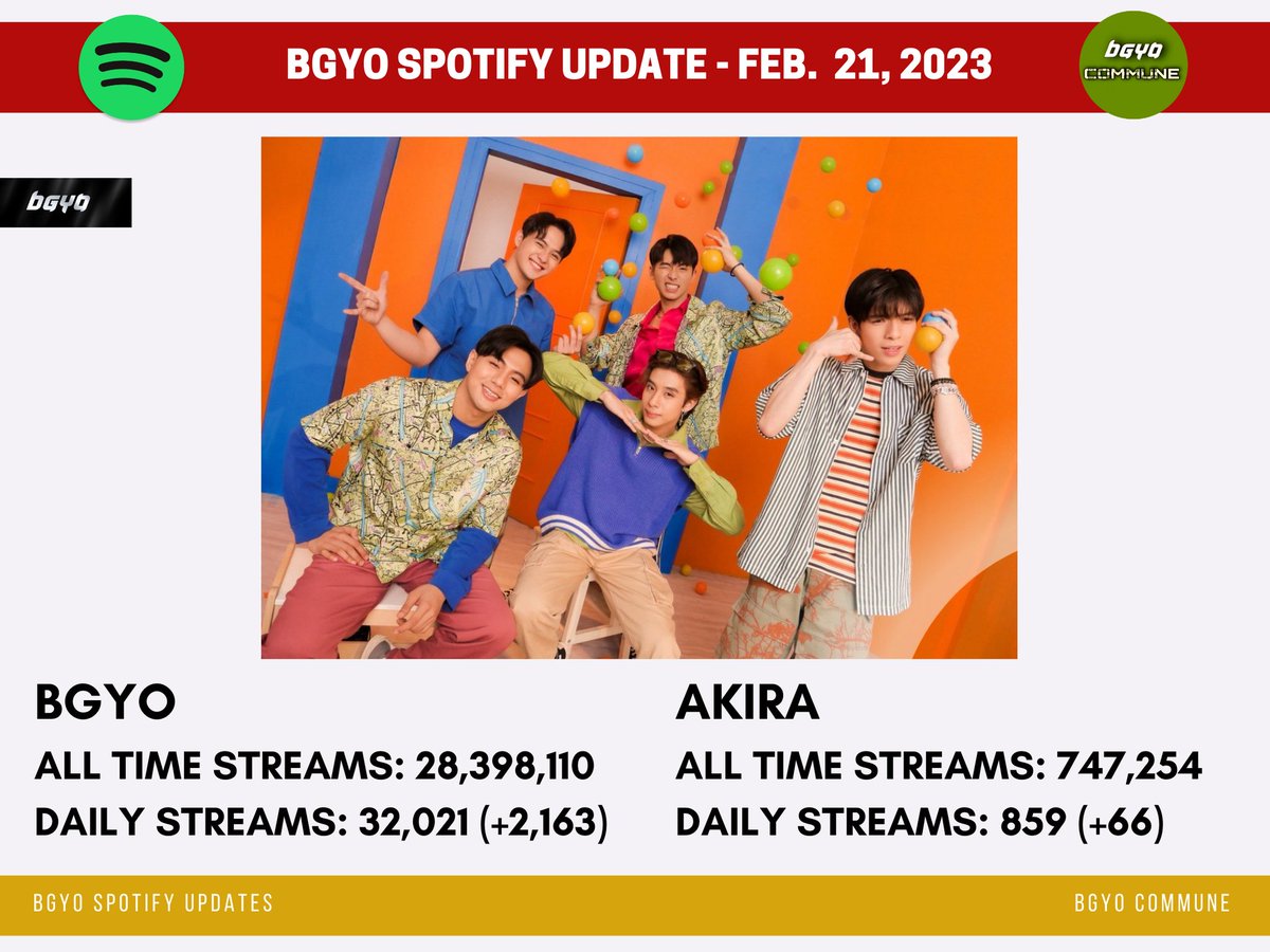 BGYO COMMUNE on Twitter: "Spotify Update on @bgyo_ph Streams Summary as of February 21, 2023 ...