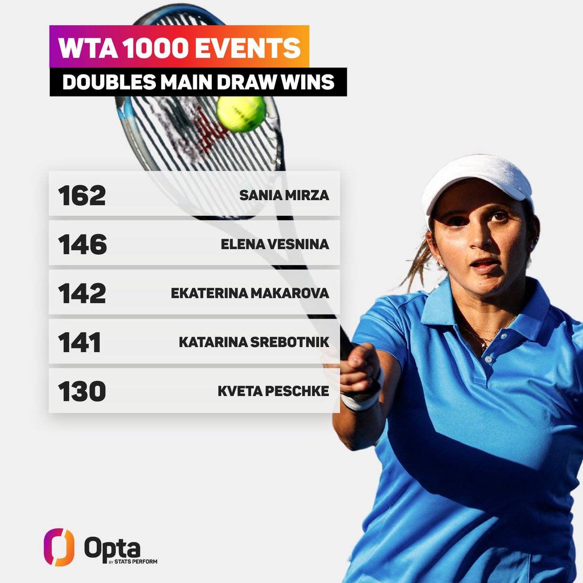 Indian Tennis Daily (ITD) on Twitter: "RT @OptaAce: 162 - Sania Mirza is the player with the ...