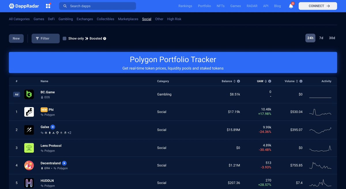 shugo🦇🔊 on Twitter: "Phi @phi_xyz is now the top #1🥇 Social protocol on @0xPolygon in the world🌍 ...