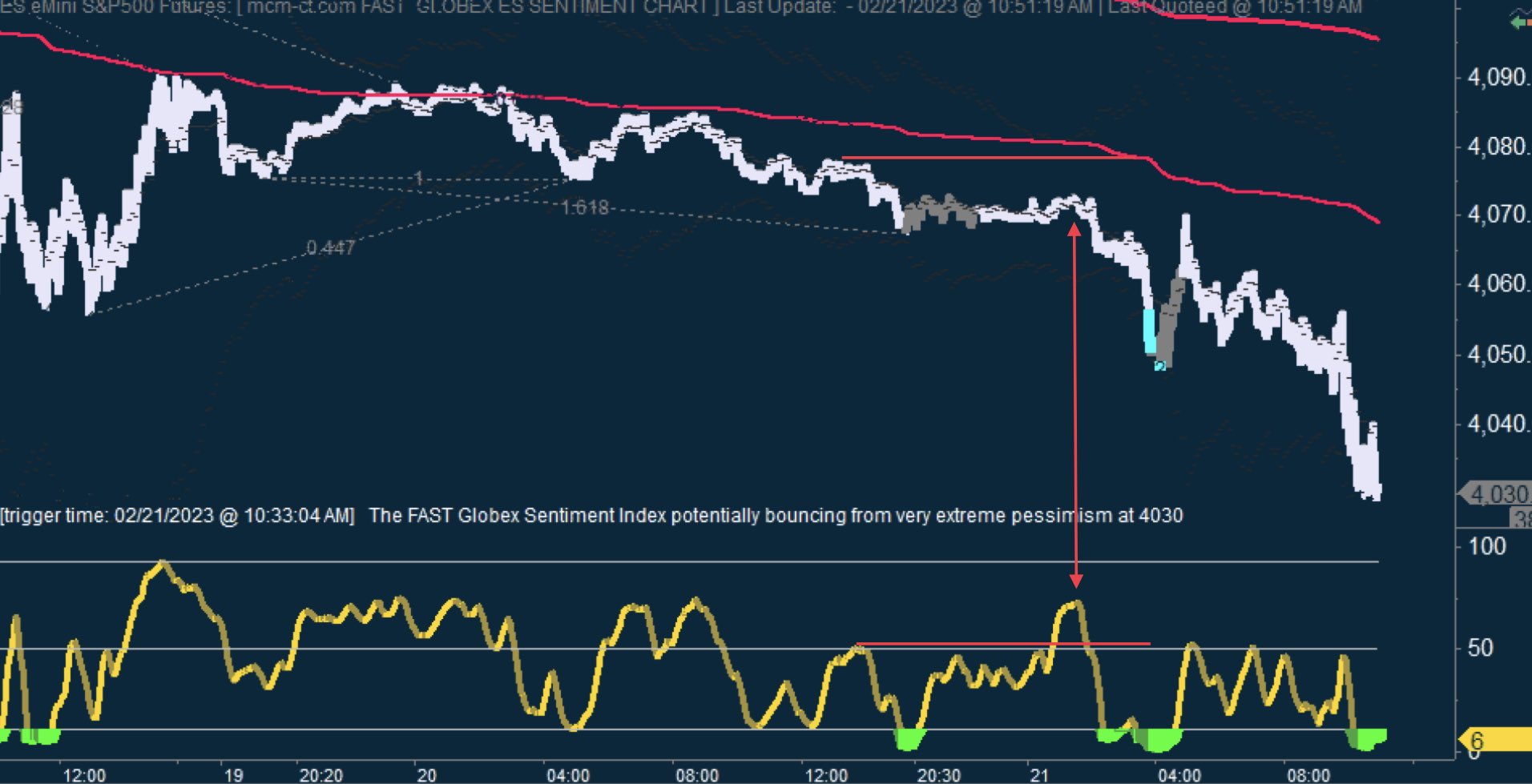 @mcm_ct_usa on Twitter: "This very bearish #ticktools setup occurred last night at 1:30 AM or so ...