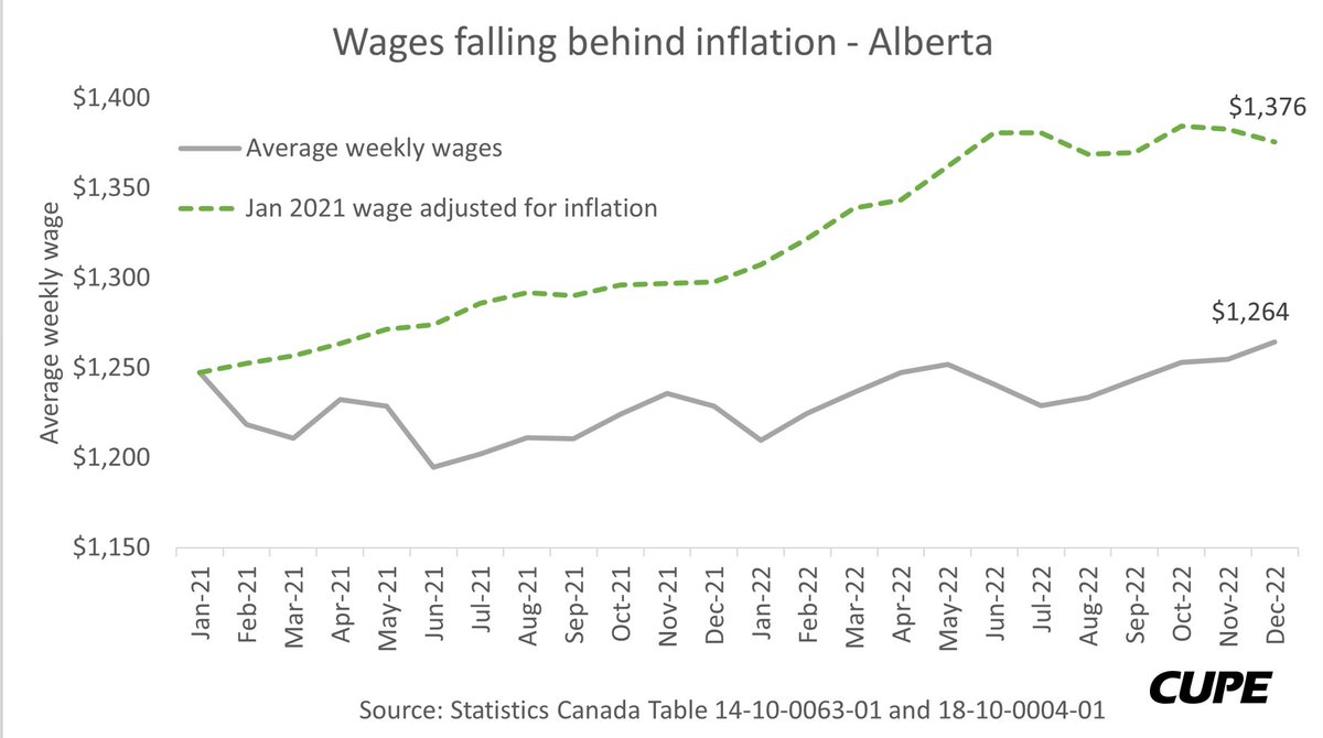 CUPE Alberta On Twitter Alberta Has The Worst Record In Canada For cupe-alberta-on-twitter-alberta-has-the-worst-record-in-canada-for