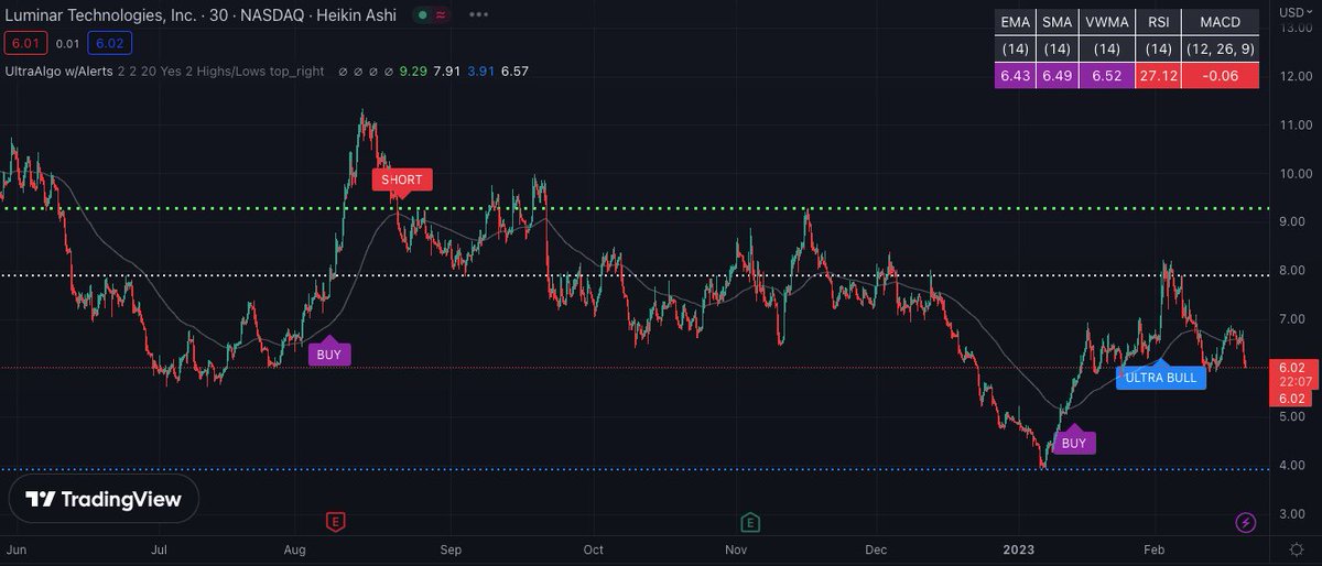 $LAZR Awaiting Short Signal based off 20 signals on the 30-min chart ...