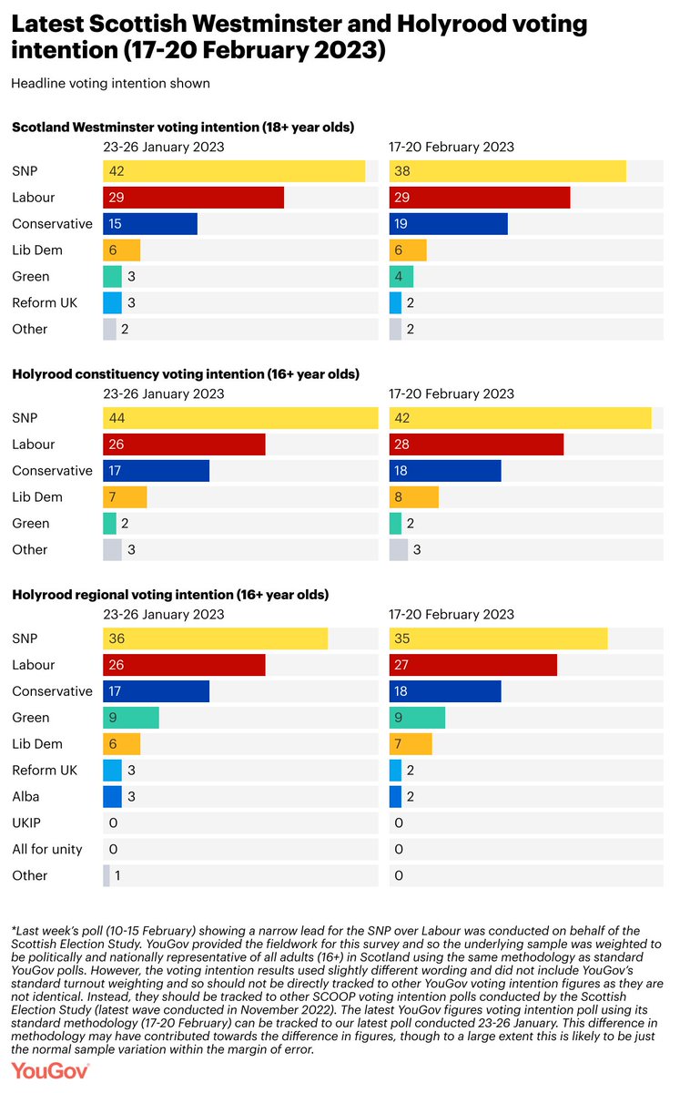 YouGov on Twitter: YouGov on Twitter: