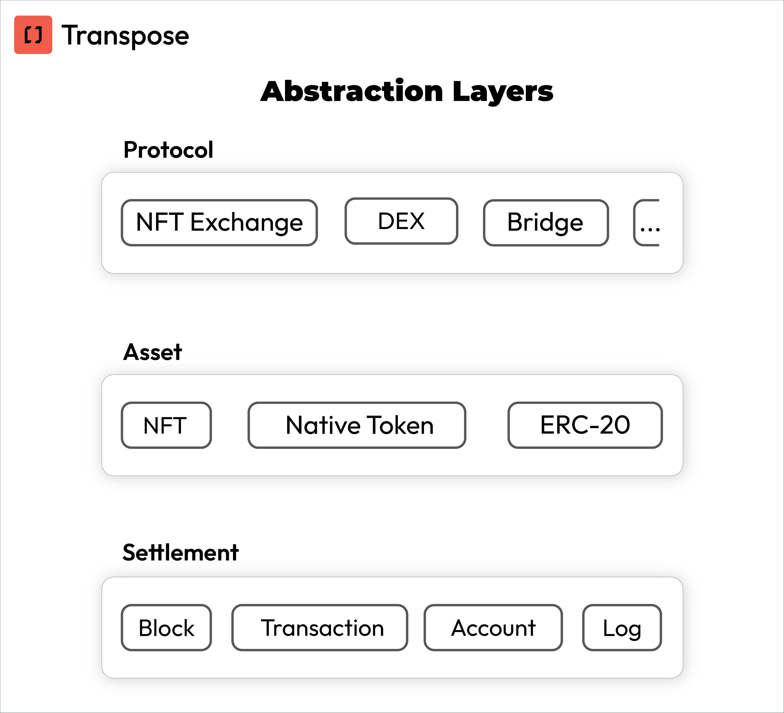 Transpose on Twitter: "3️⃣ The Protocol Layer Asset info is most useful when contextualized by ...