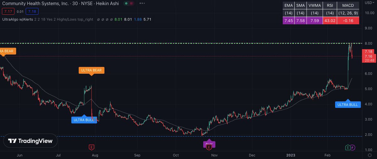 $CYH Awaiting Short Signal based off 15 signals on the 30-min chart ...