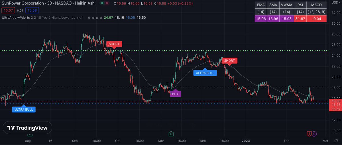 $SPWR Awaiting Buy Signal based off 22 signals on the 30-min chart ...